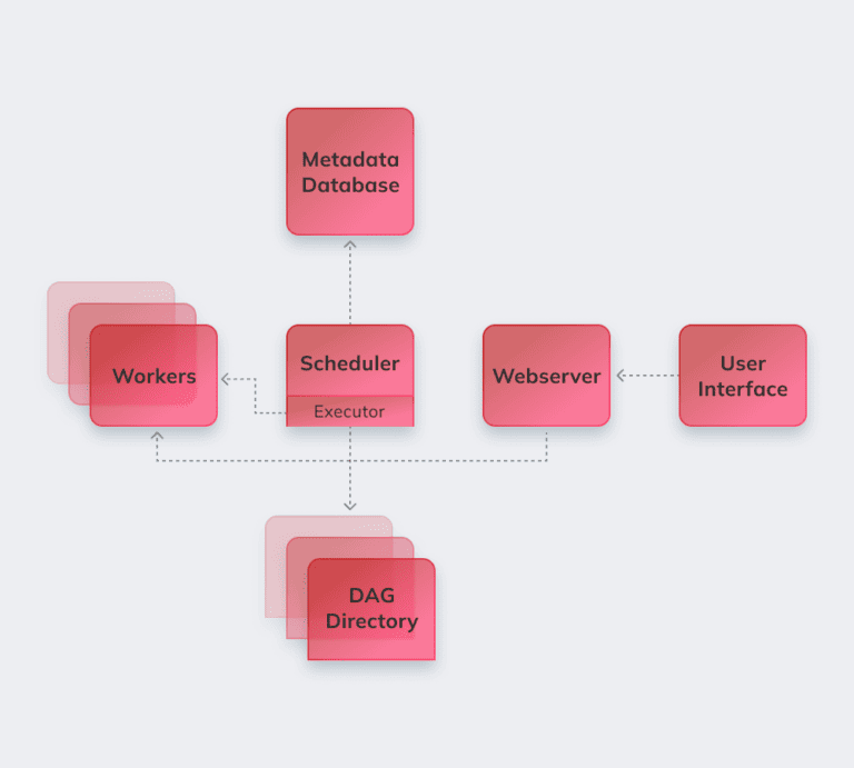Apache Airflow: guia definitivo 2024