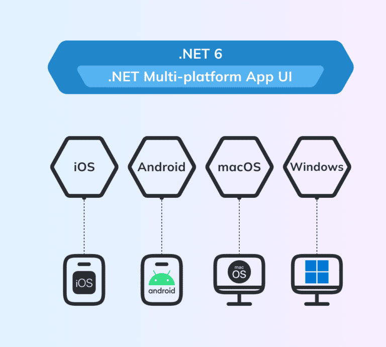 .Net Maui frente a Xamarin: el futuro del desarrollo móvil