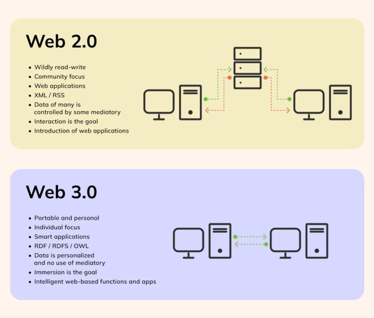 ¿Qué es Web 3.0? – Guía para empresas