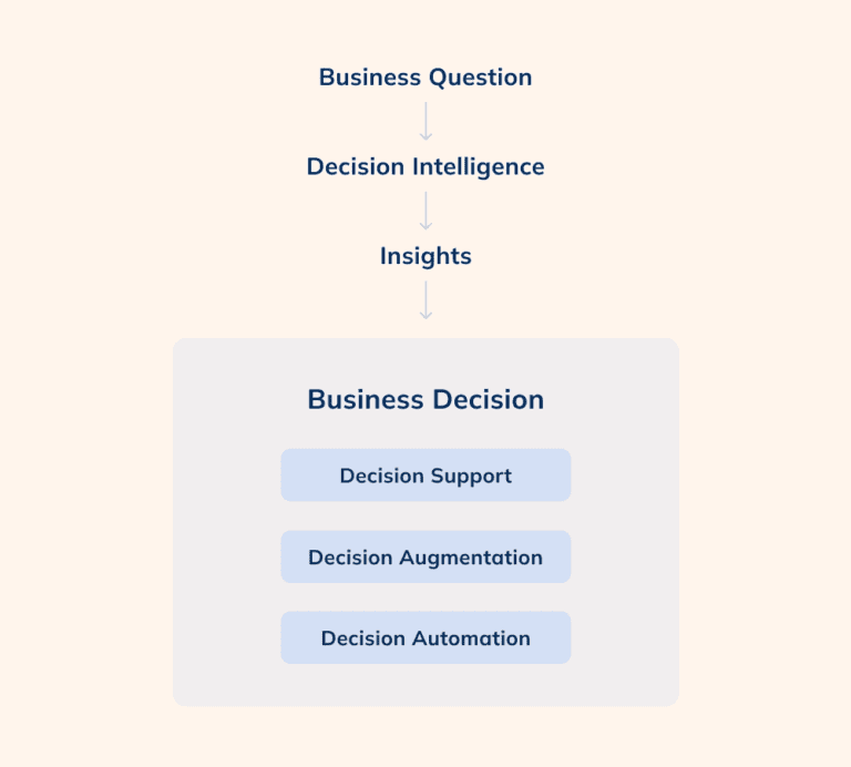 Decision intelligence solutions | Innowise