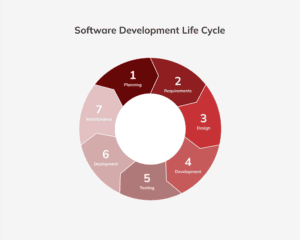 What is the Software Development Life Cycle? - Innowise