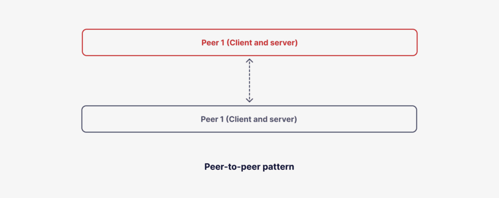 Mejores Patrones de Arquitectura de Software | Innowise