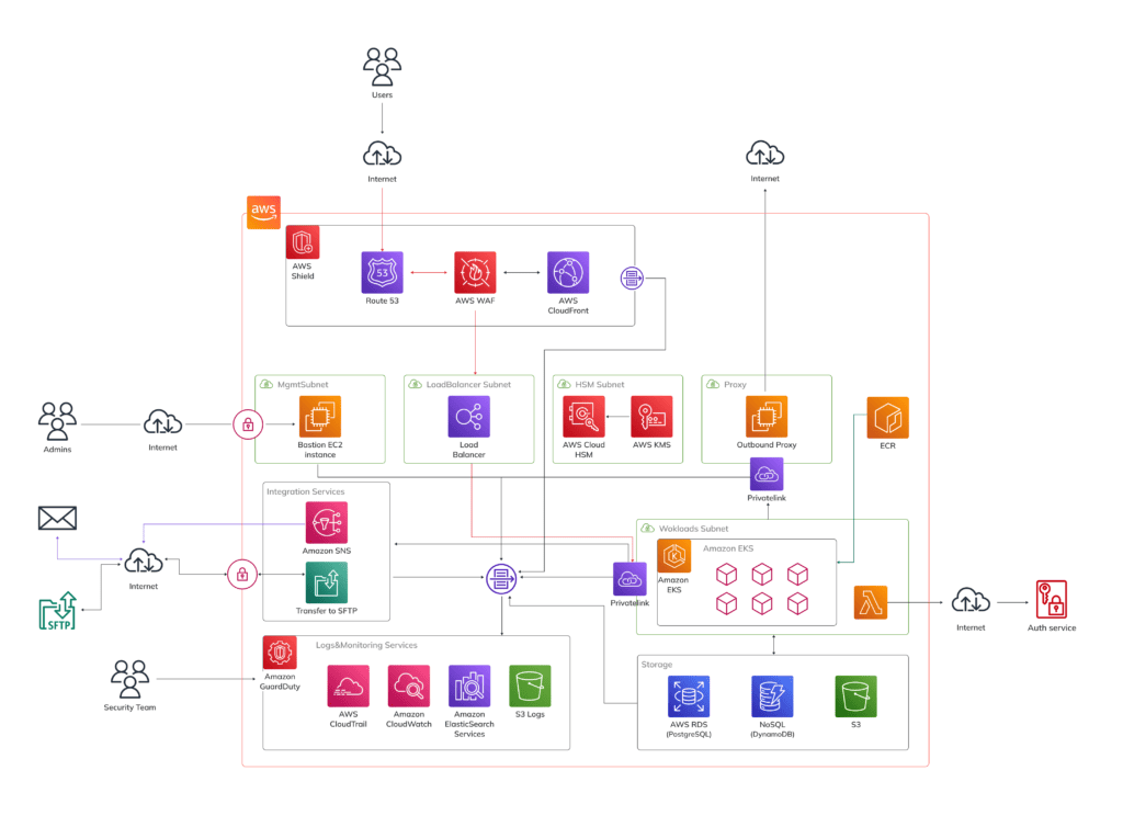 Fintech Web App Development | SaaS Banking Platform