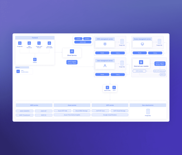 IoT SaaS Platform Development | Innowise Case Study