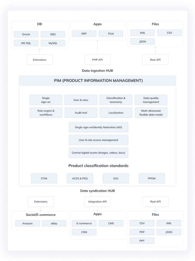 PIM Development and Consulting | Innowise Case Study