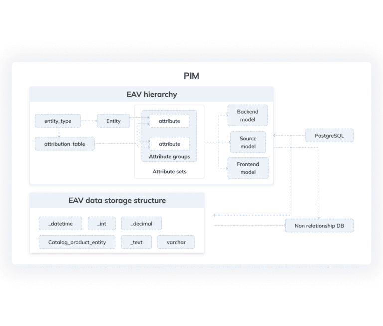 PIM Development and Consulting | Innowise Case Study