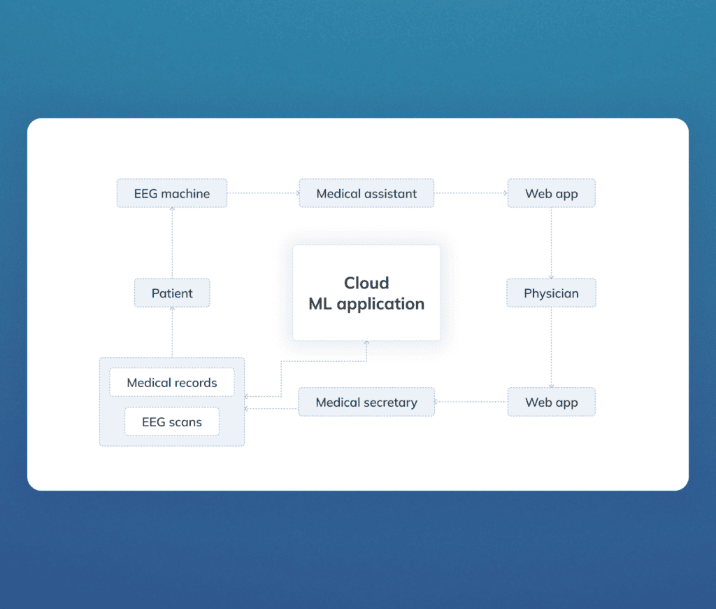 Facial Emotion Recognition Using Machine Learning