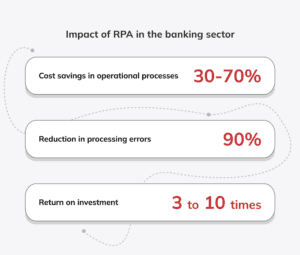 RPA in Banking Industry: Key Role, Examples and Benefits