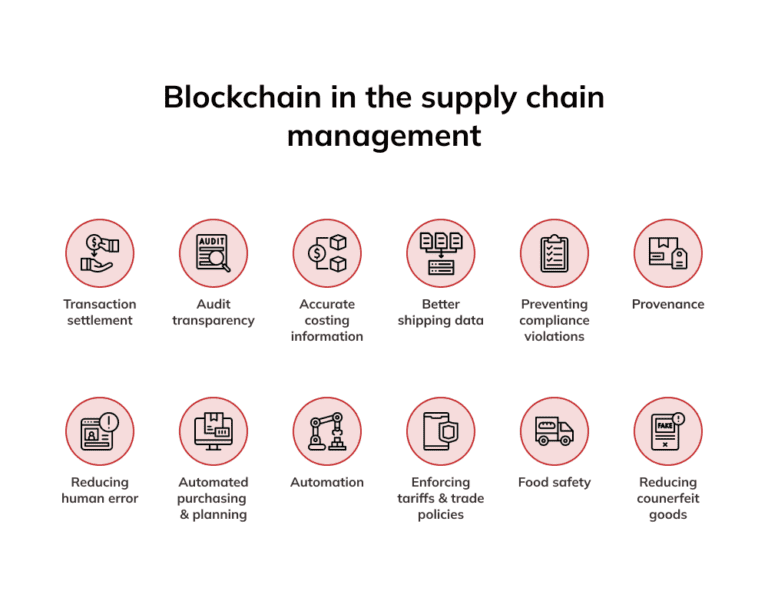 Blockchain supply chain | Exemples clés