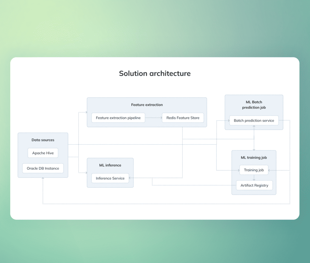 AI Solution for Bank | Innowise Case Study