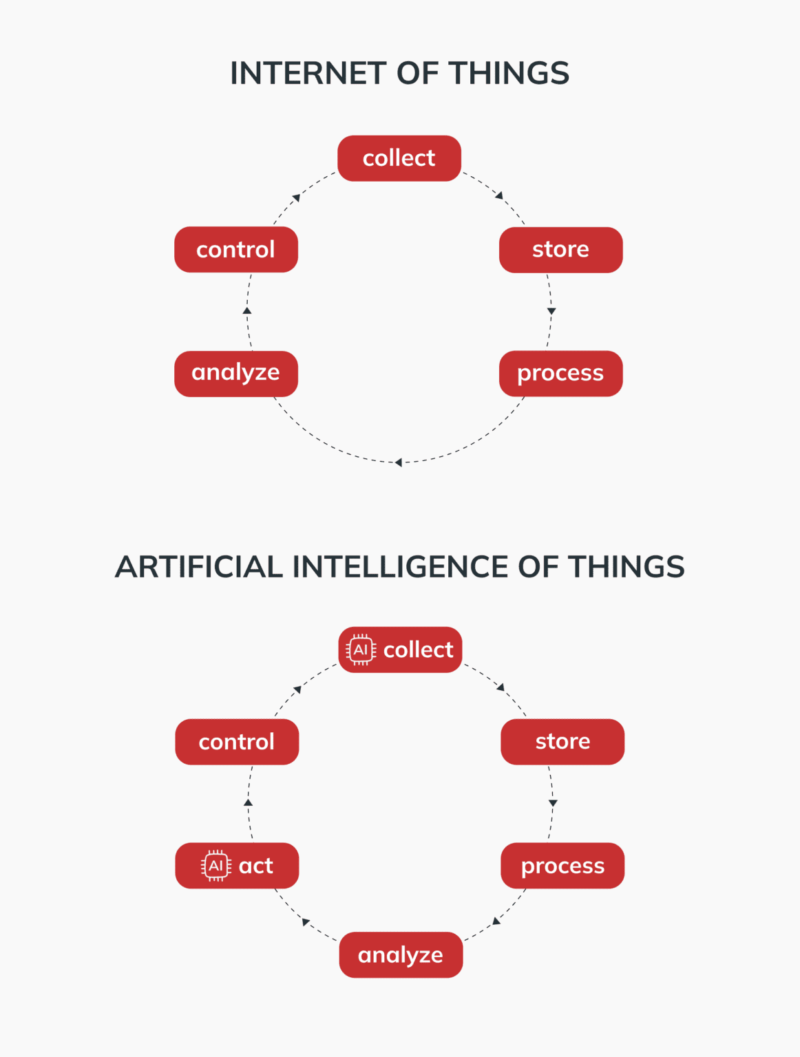 The Future of AIoT applications | Innowise Blog