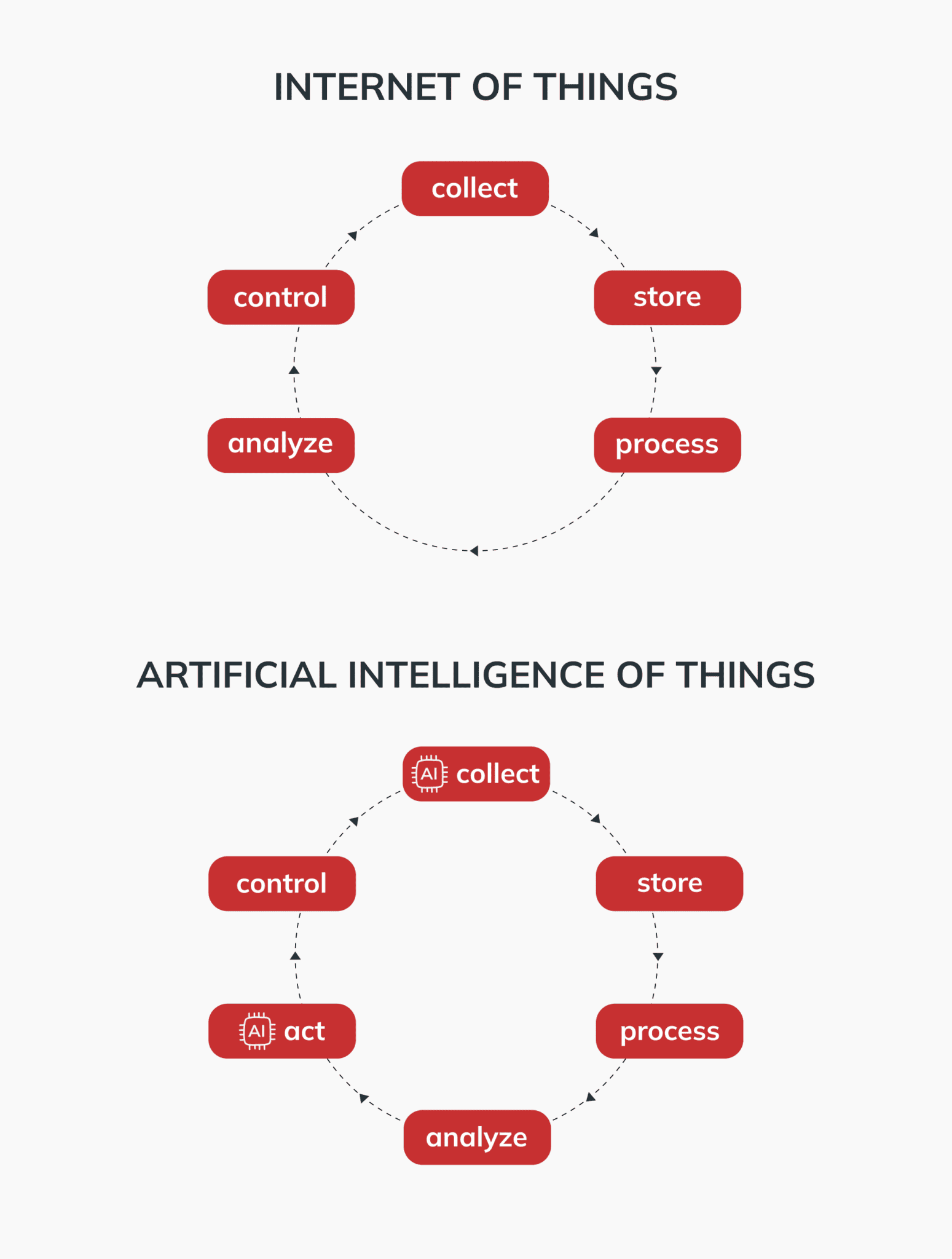 The Future of AIoT applications | Innowise Blog
