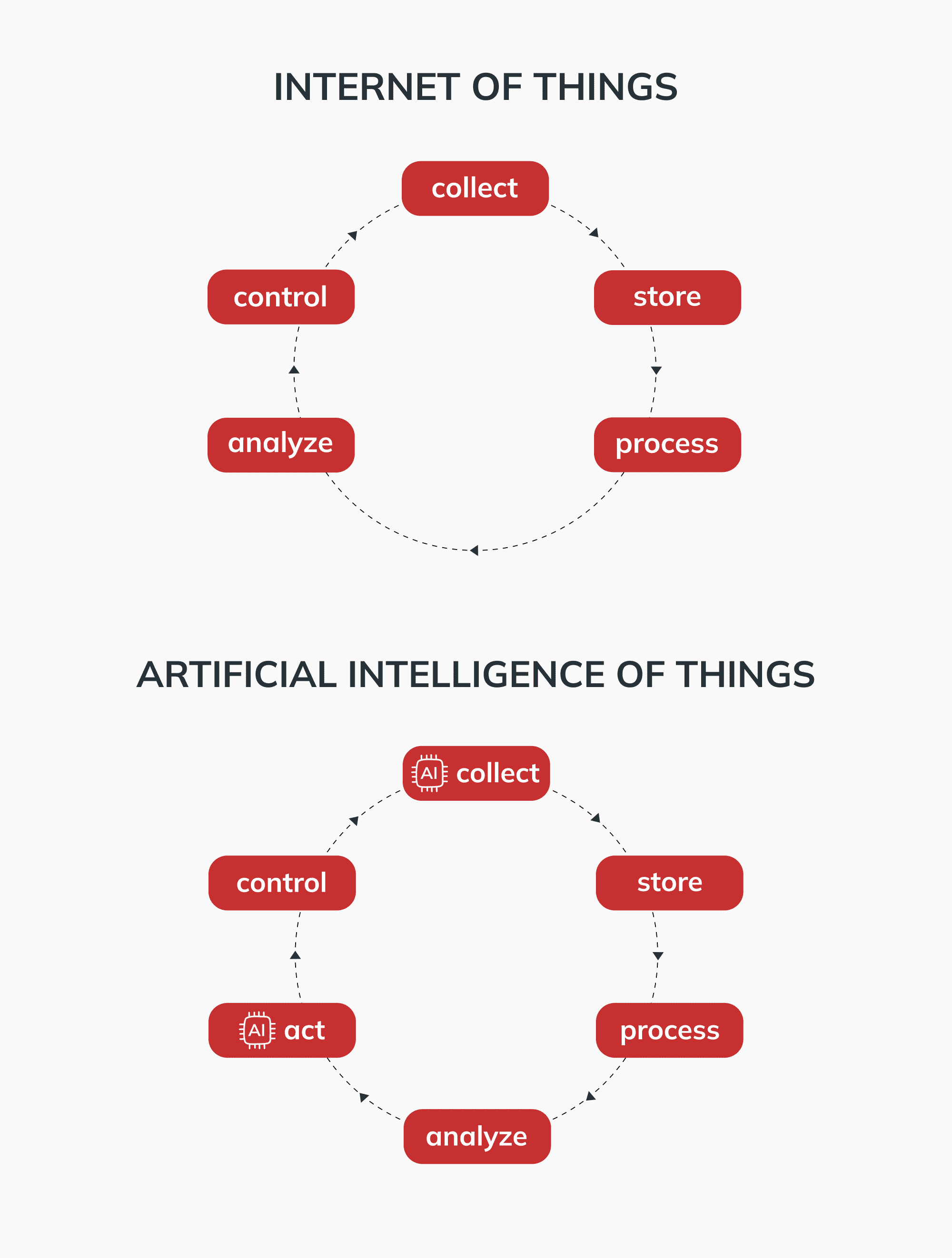 The Future of AIoT applications | Innowise Blog