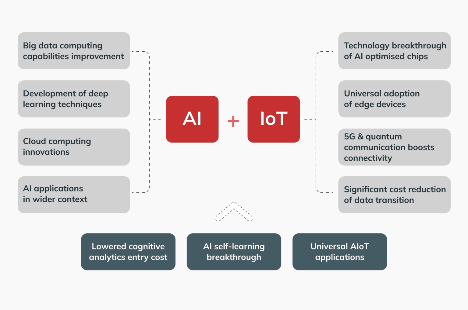 Die Zukunft der AIoT-Anwendungen | Innowise-Blog