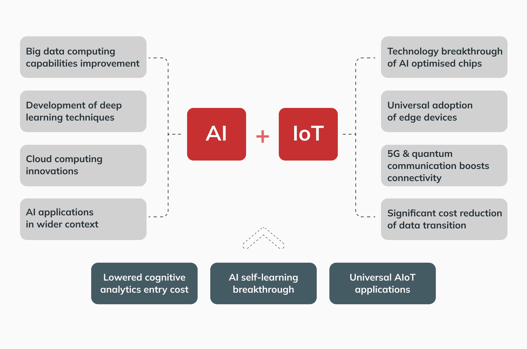 The Future of AIoT applications | Innowise Blog