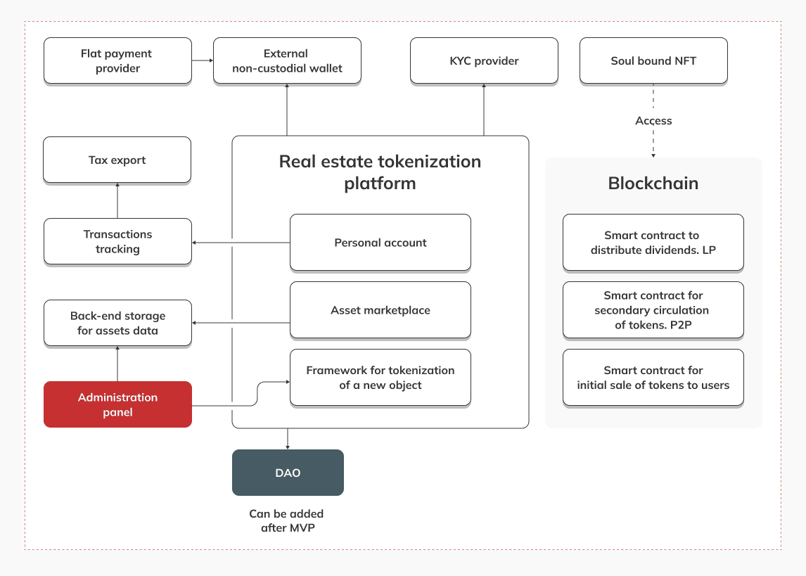 La tokenisation de l'immobilier : Avantages, explications, prédictions futures