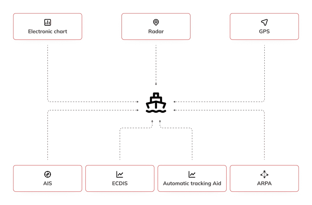 Marine Ship Management Software | Innowise Case Study
