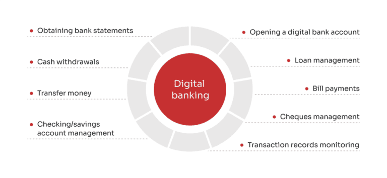 Core Banking System Implementation | Innowise