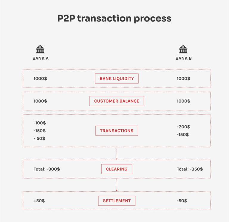 Evolution of P2P transactions | Innowise