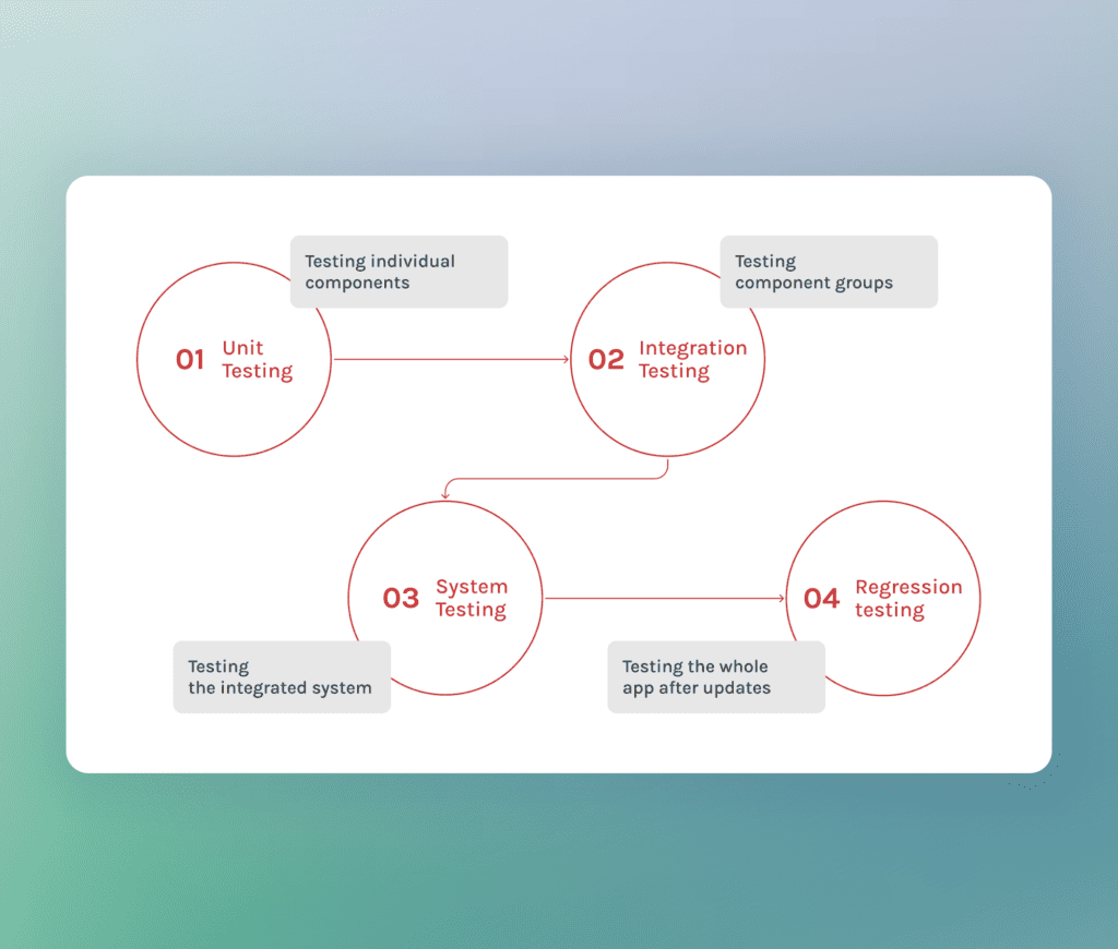 Software QA for the Neobank | Innowise Case Study