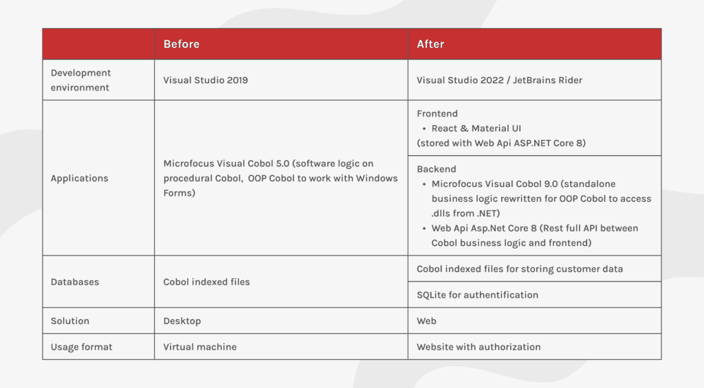 Services de migration Cobol | Étude de cas Innowise