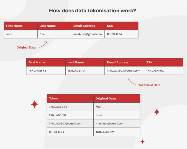 Data Tokenization: The Future of Secure Data Handling