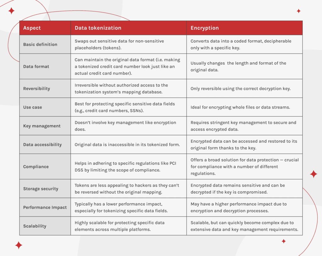 Data Tokenization: The Future of Secure Data Handling