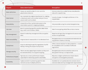 Data Tokenization: The Future of Secure Data Handling
