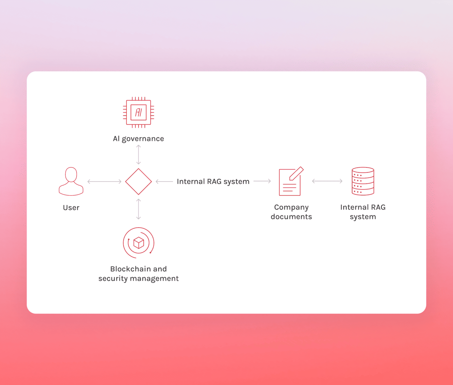 Document Management System with RAG Chatbot | Innowise