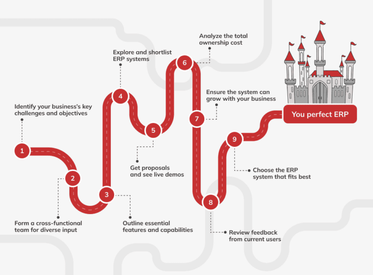 How to choose an ERP system: best ERP Systems 2025