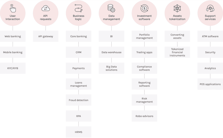 Banking Software Development Services | Innowise