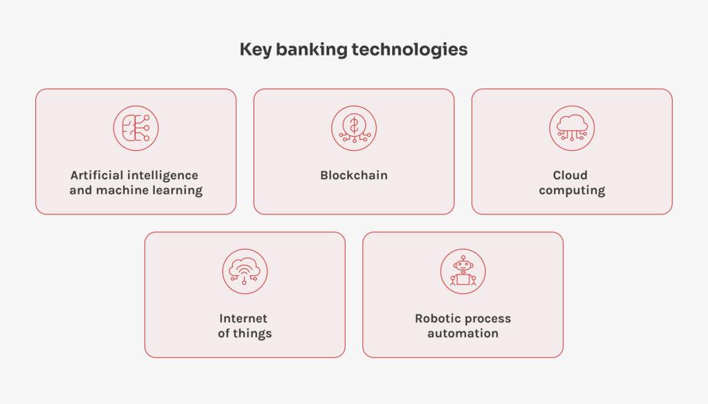 Digital banking future trends | Innowise Blog