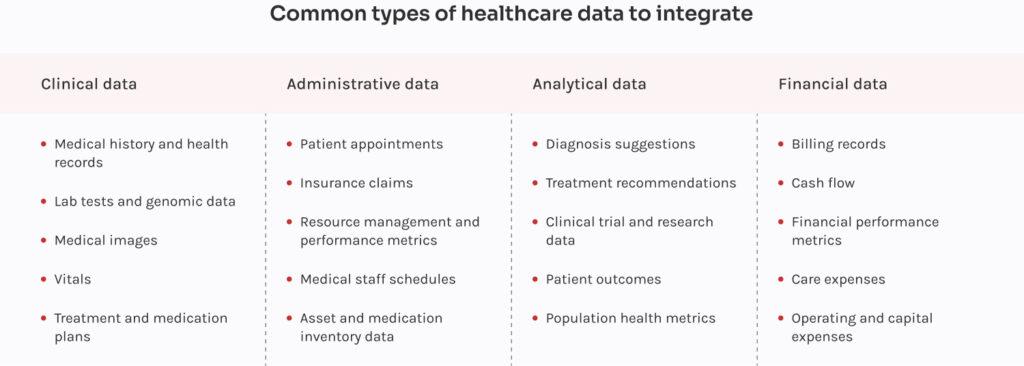 Healthcare data integration: trends, benefits, and challenges