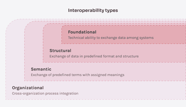 Importance of Interoperability in Healthcare | Innowise