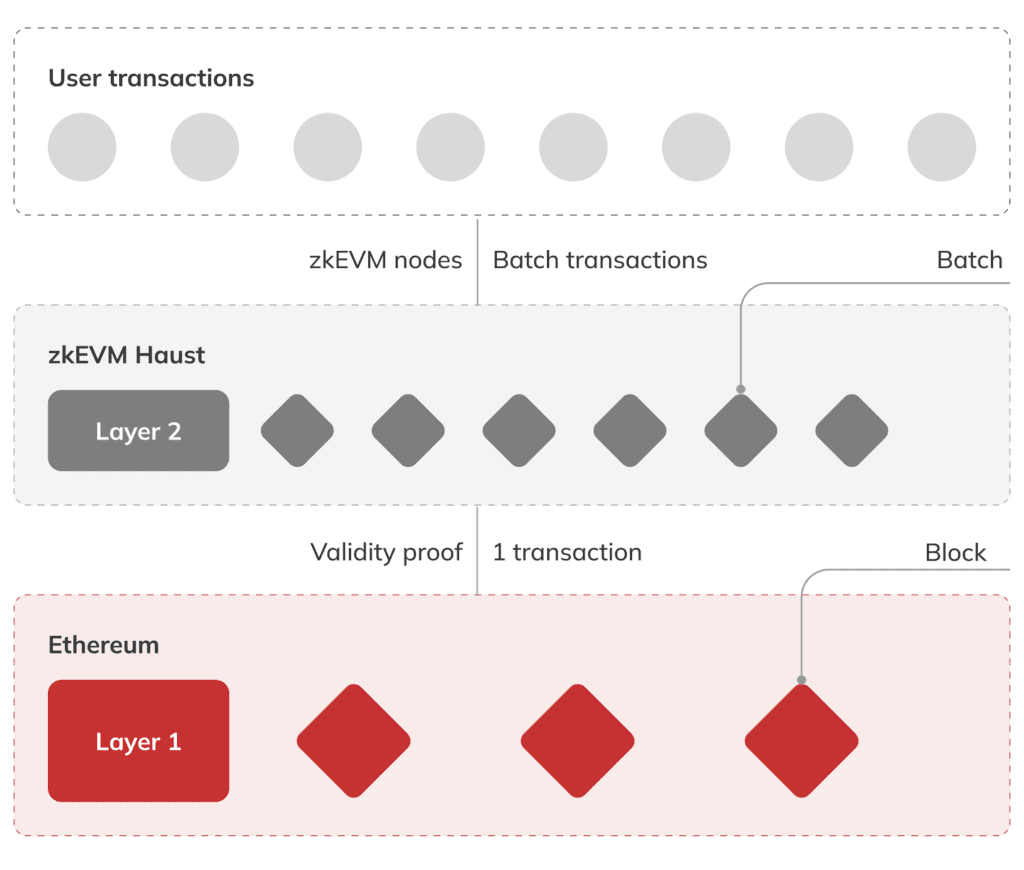 Blockchain ecosystem development | Innowise