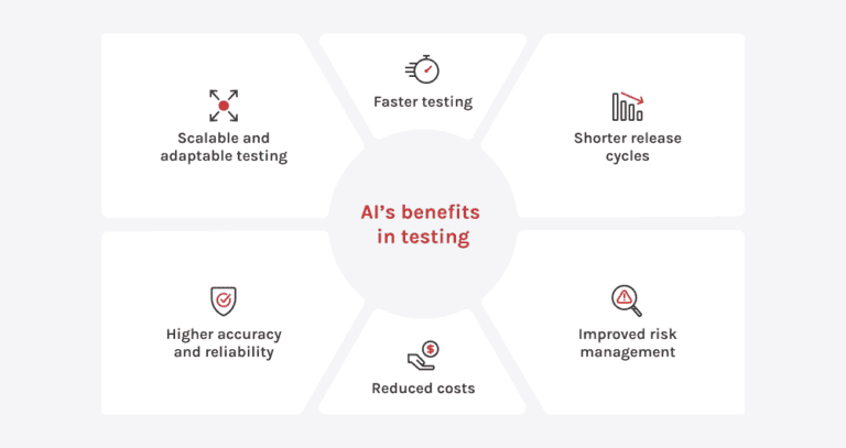 The role of AI in software quality assurance and testing