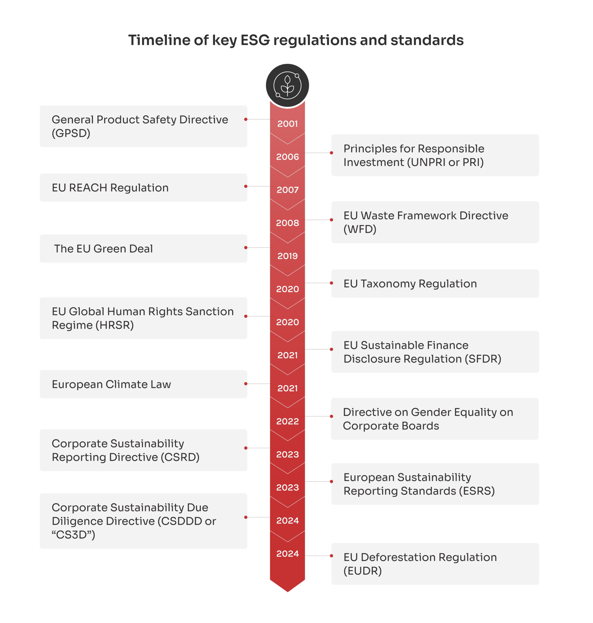 Environmental Social and Governance (ESG) & Sustainability