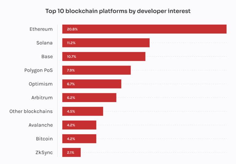 The Best Blockchain Programming Languages for Development