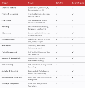 Odoo vs Zoho: In-Depth ERP Comparison for 2025