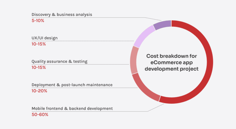 Ecommerce mobile app development: How much does It cost?