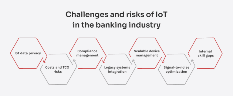 IoT in banking and financial services market: benefits and examples