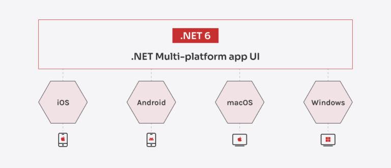 Xamarin vs .NET MAUI – Diferencias clave