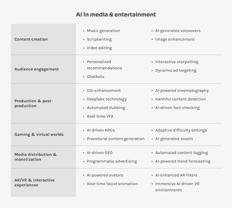 Use cases of AI in media and entertainment: driving innovation and ...