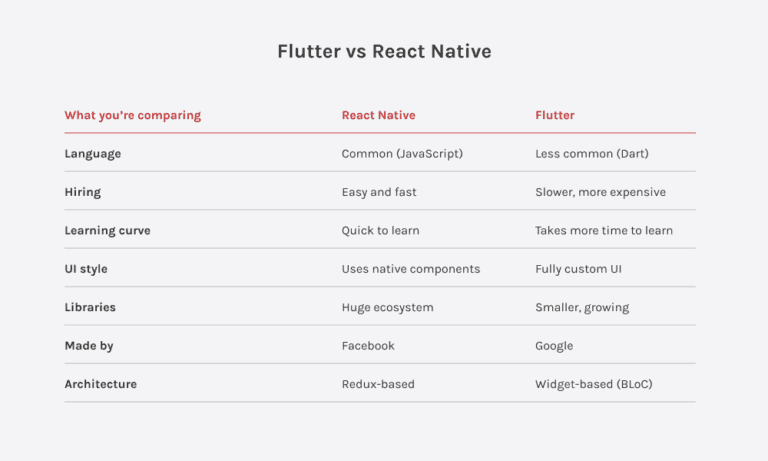 Flutter vs. React Native: a side-by-side comparison