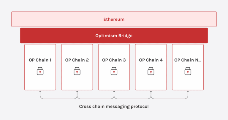Top Layer 2 blockchains for your project | Innowise