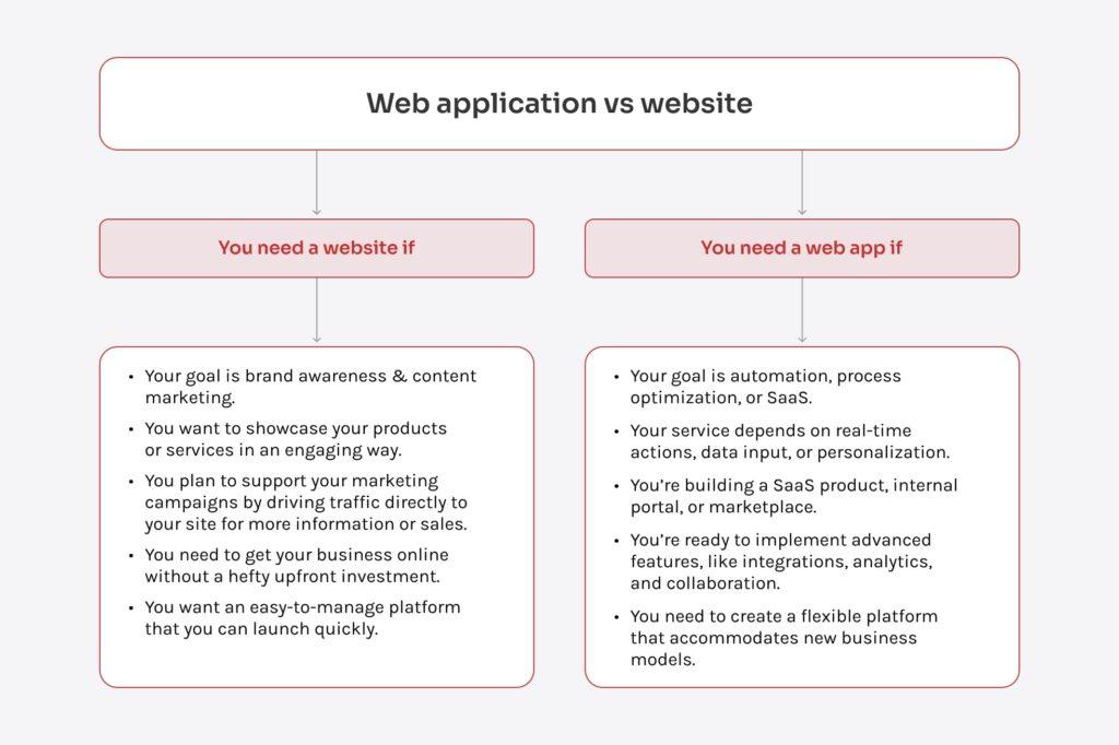 Website vs web application: What fits your vision best?