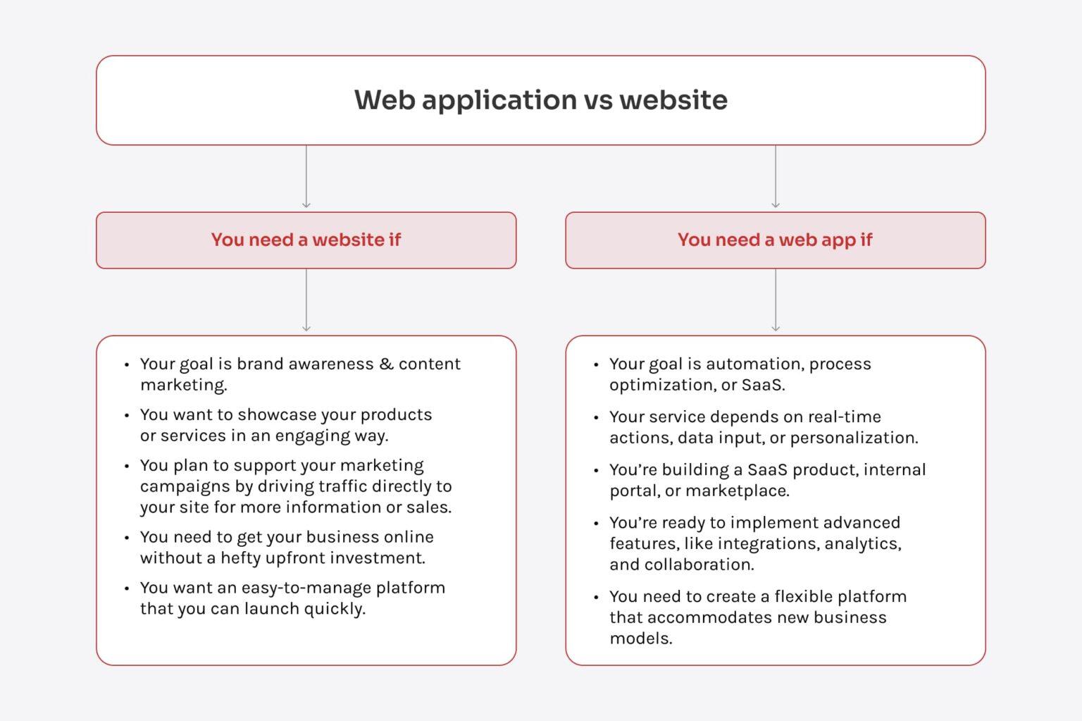 Website vs web application: What fits your vision best?