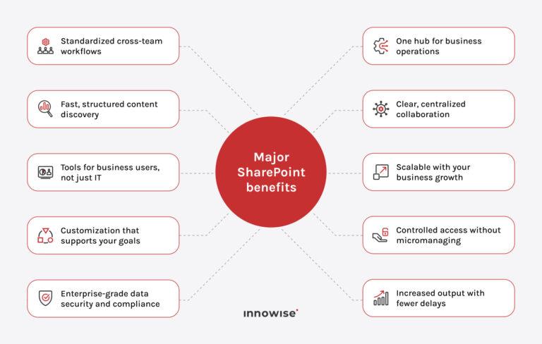 10 key SharePoint benefits and 12 real-world use cases (with examples)