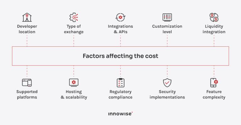 Crypto exchange software development cost 2026