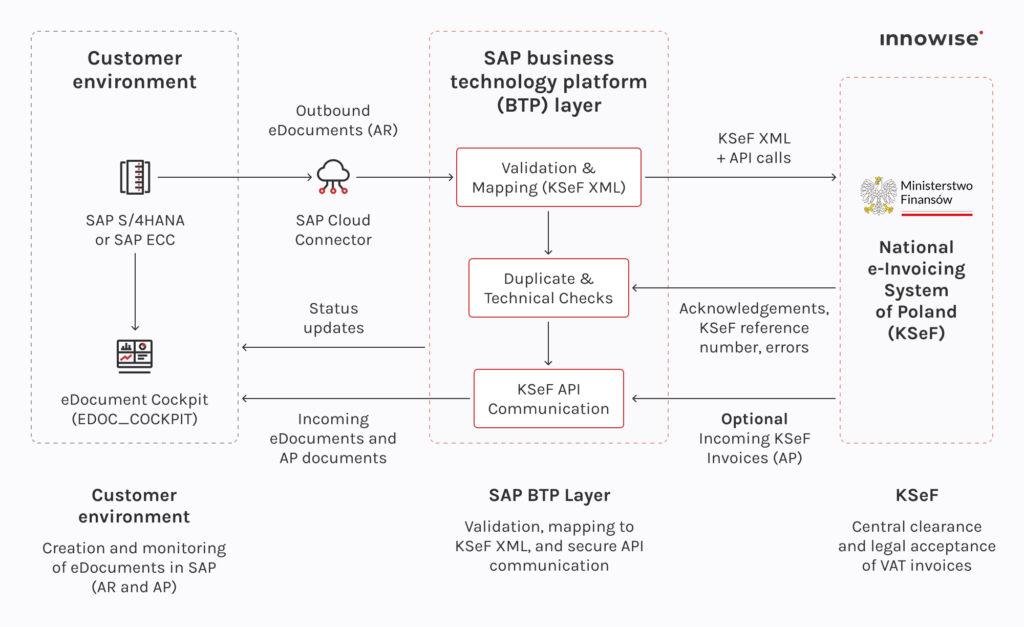SAP e-invoicing: document and reporting compliance